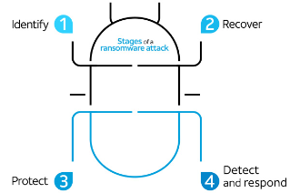 The Anatomy of a Ransomware Attack - AT&T Cybersecurity